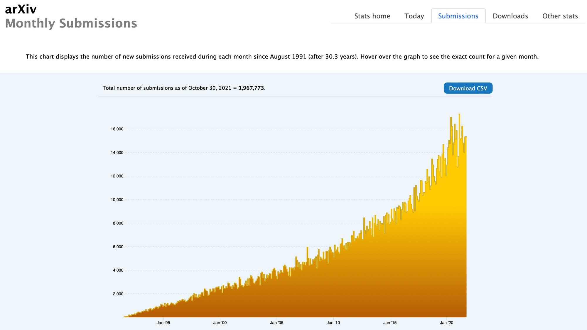 There Are Too Many arXiv Papers There Are Too Many arXiv Papers